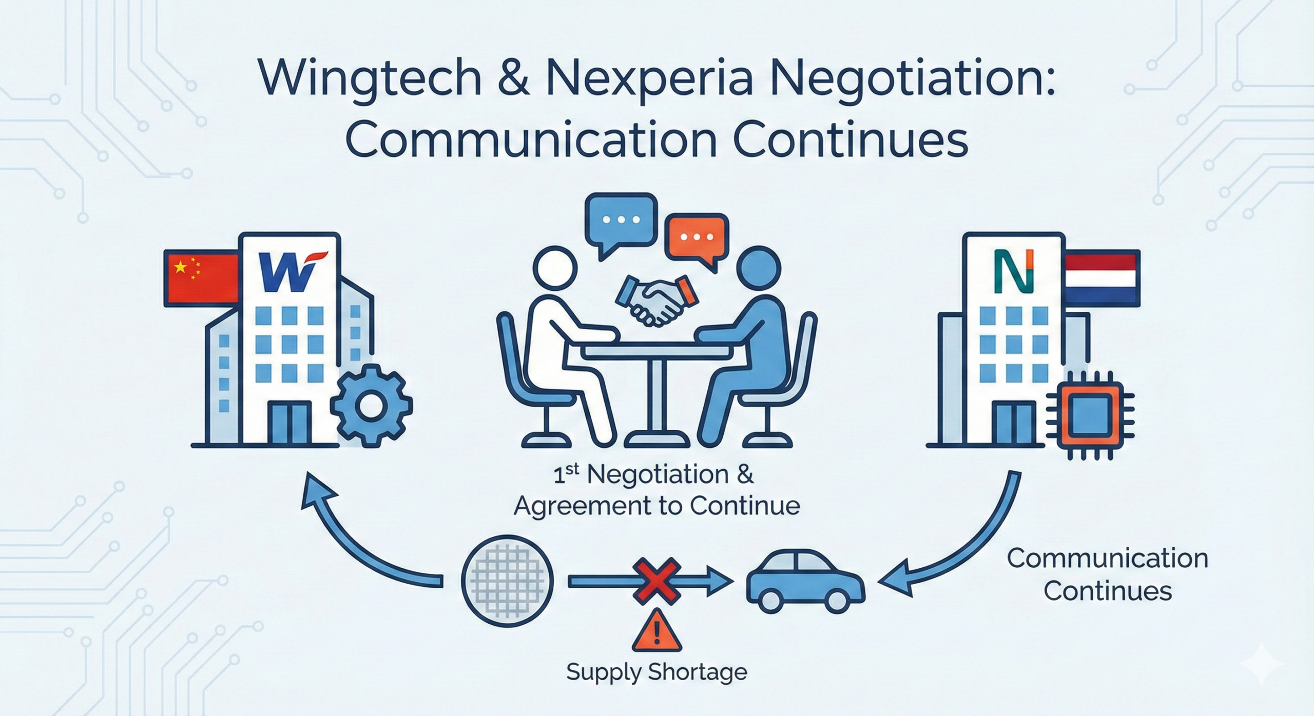Wingtech TechnologyとNexperia Netherlandsは第1回目の交渉を行い、コミュニケーションを継続することに合意 ...